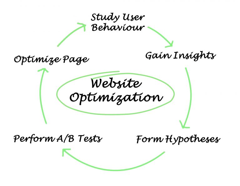 These 10 Website Optimization Tips Will Help with Speed and Conversion